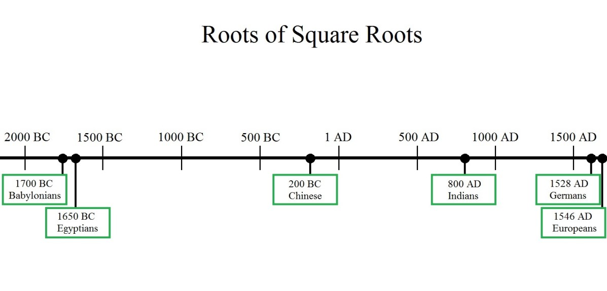 Engaging students: Square Roots – Mean Green Math