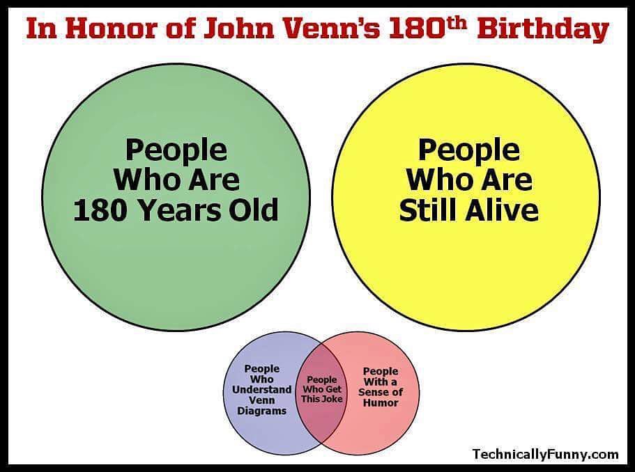 Venn diagram – Mean Green Math